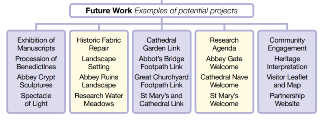 Projects - Abbey of St Edmund Heritage Partnership