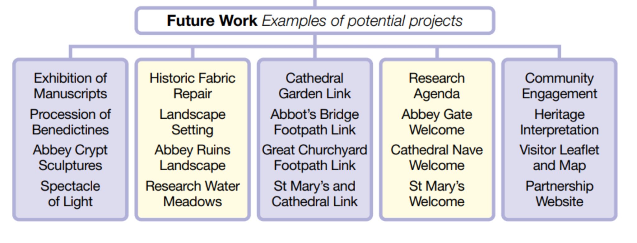 Projects - Abbey of St Edmund Heritage Partnership